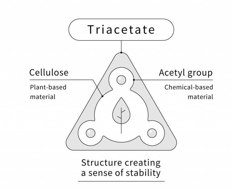 Triacetate: Eco & High function fabric- Can it be both? | ApparelX News